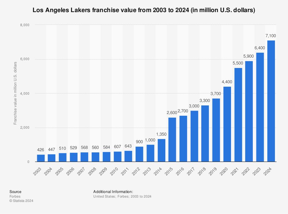 How the Lakers Stack Up: Ranking the NBA's Most Valuable Teams in 2024